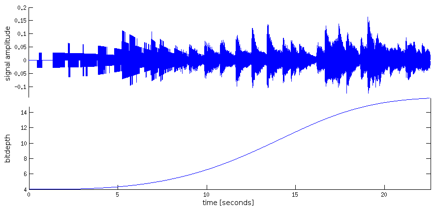 Deep learning, part IV (2): Compressing the dynamic range in raw audio ...