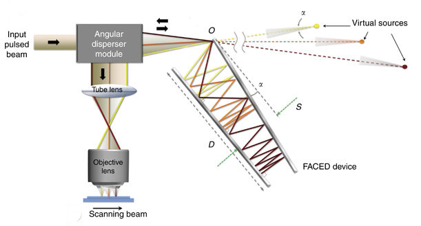 All-optical entirely passive laser scanning with MHz rates | A blog ...