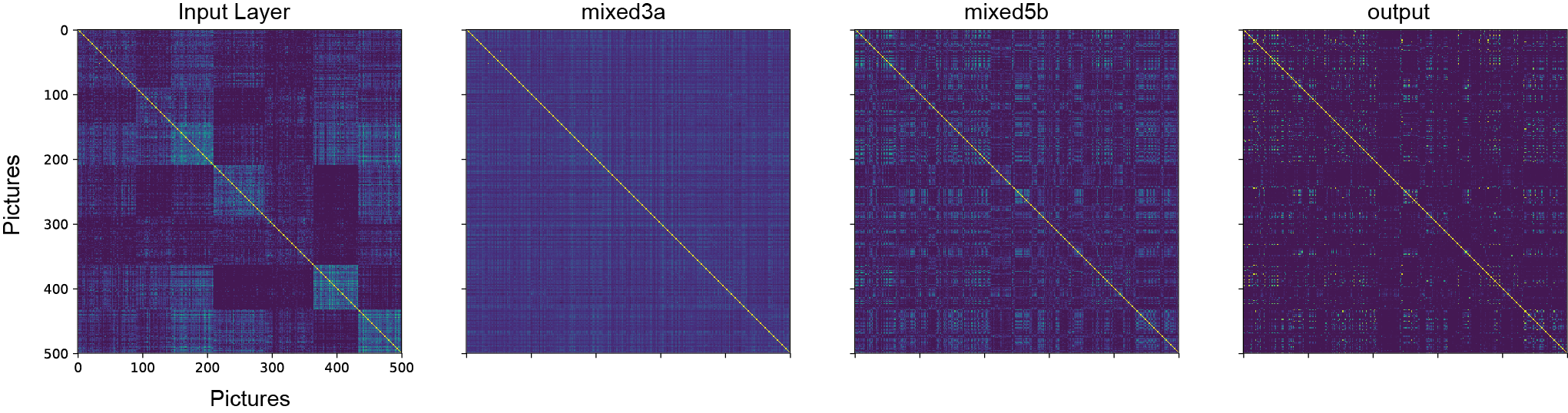 Layer-wise decorrelation in deep-layered artificial neuronal networks ...