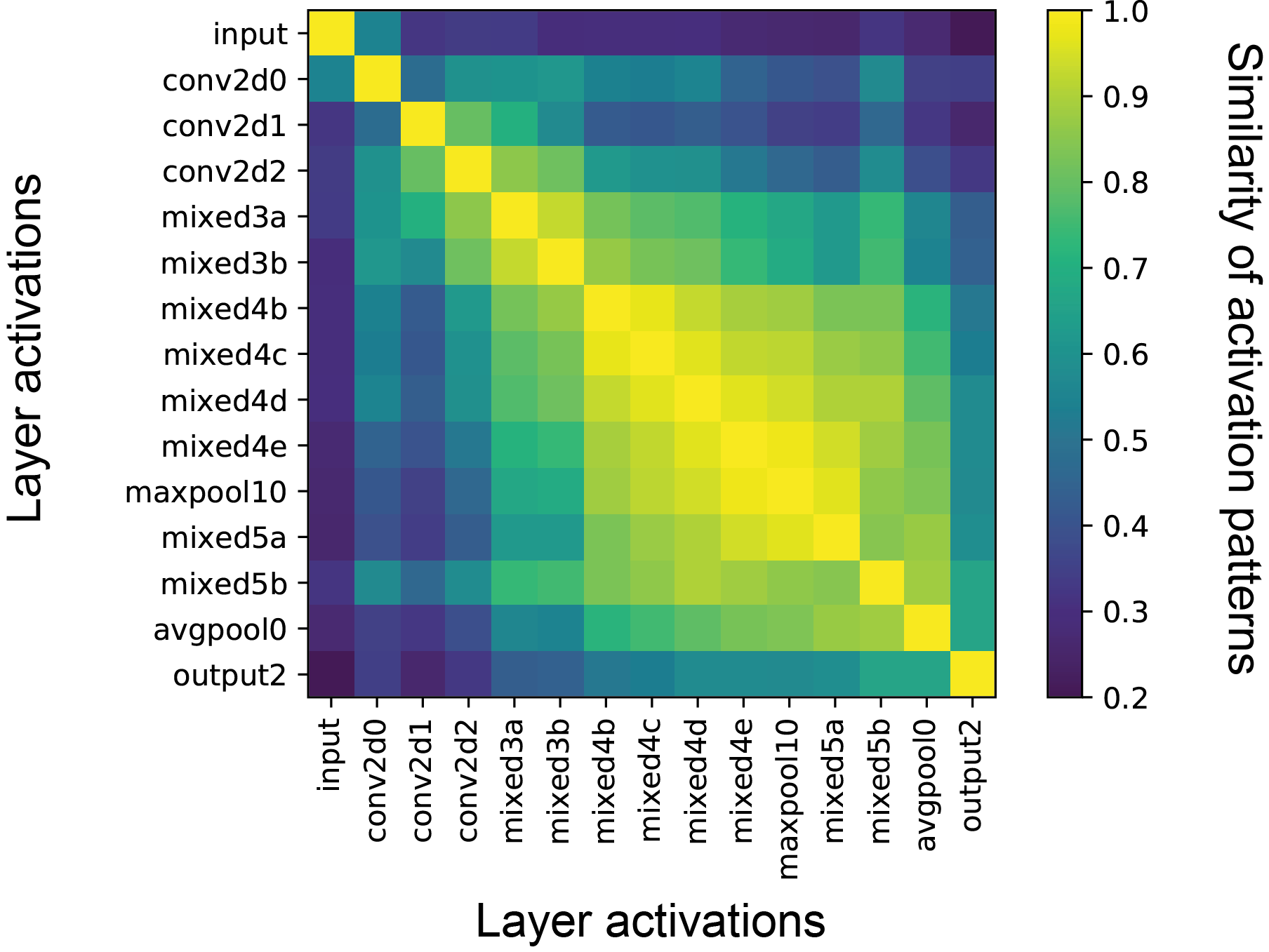 Layer-wise decorrelation in deep-layered artificial neuronal networks ...