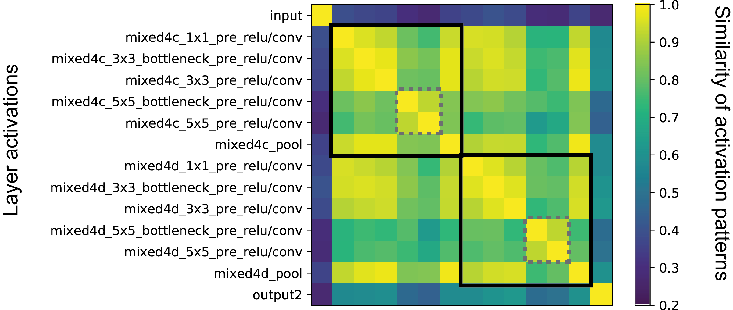 Layer-wise decorrelation in deep-layered artificial neuronal networks ...