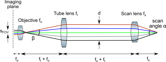 Simple geometrical optics to understand and design point-scanning ...