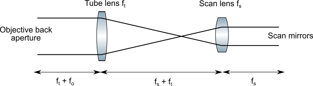Simple geometrical optics to understand and design point-scanning ...